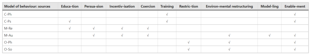 El modelo COM-B de cambio de comportamiento - BeWay Consulting